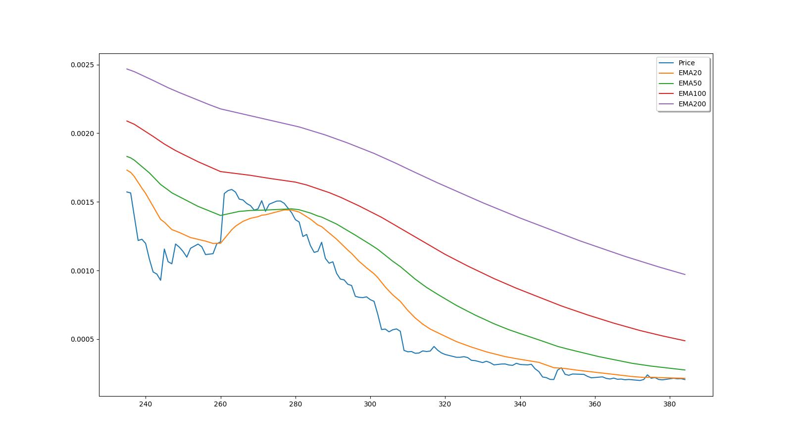 Rivalz Network Exponential Moving Averages