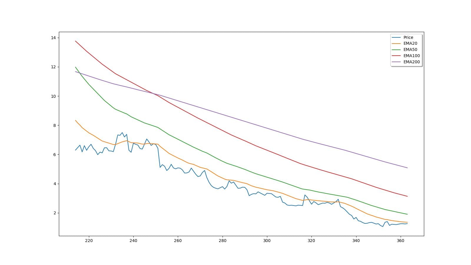 River Exponential Moving Averages