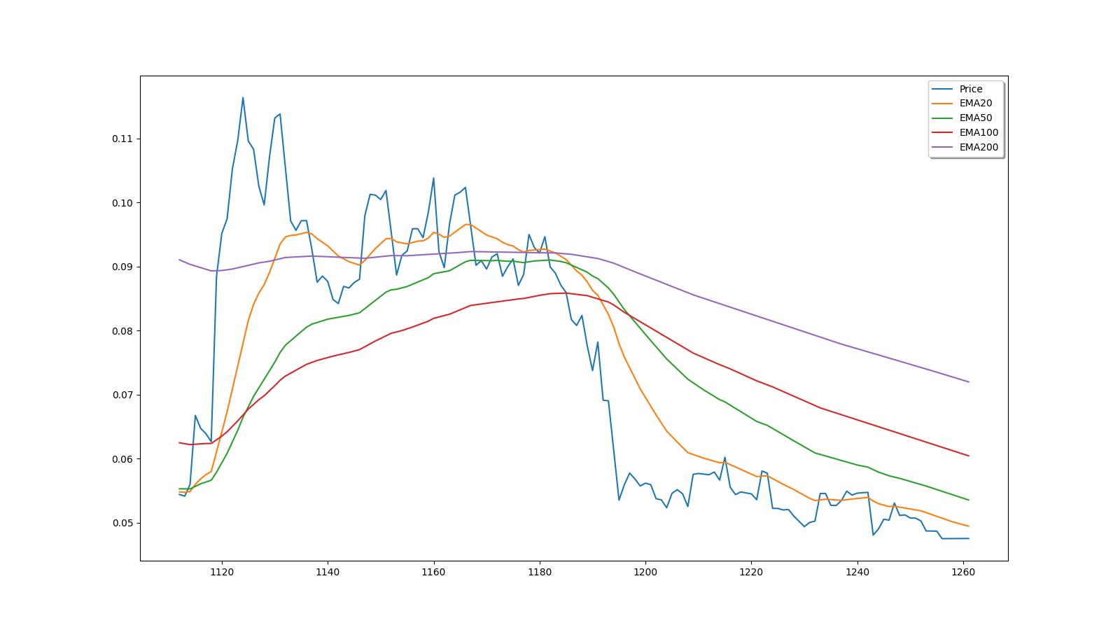 Rizespor Token Exponential Moving Averages