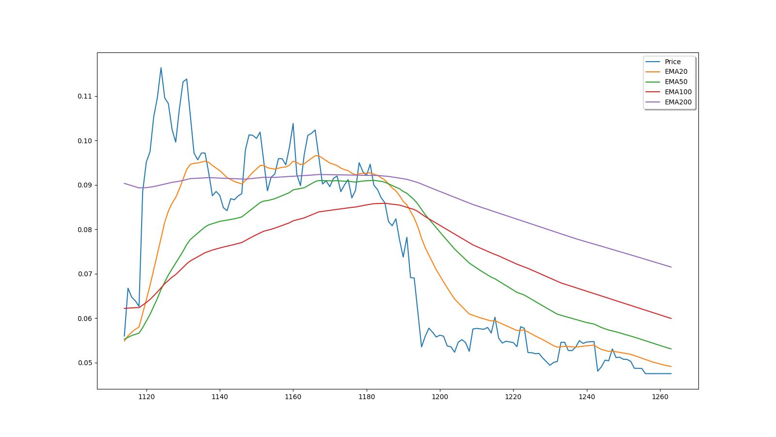 Rizespor Token Exponential Moving Averages