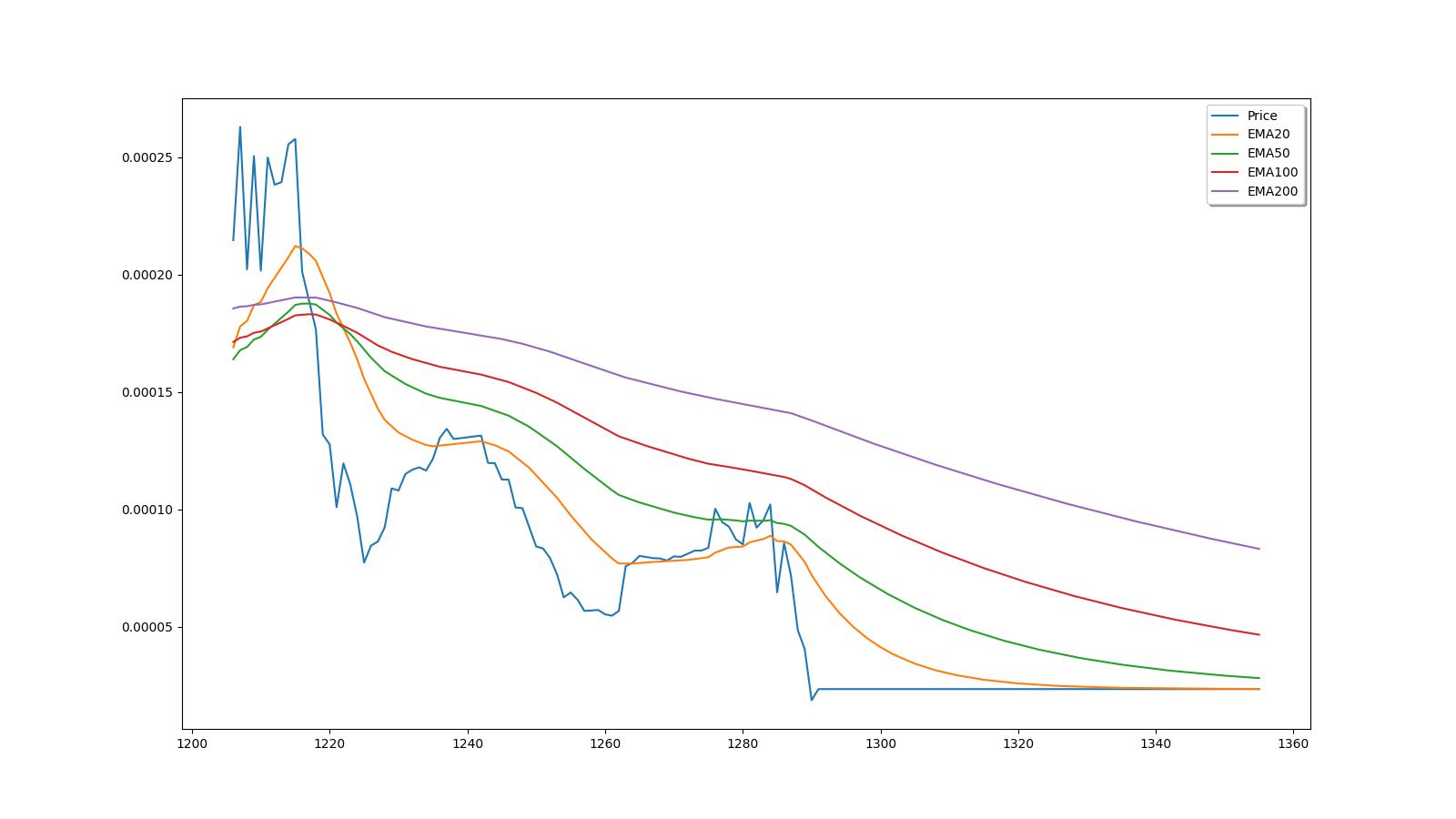 Rizon Exponential Moving Averages