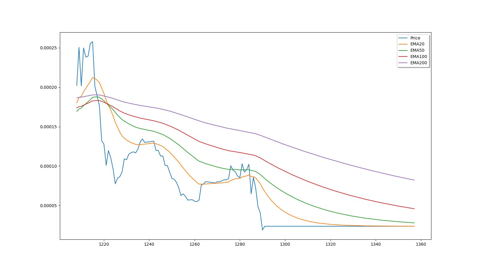 Rizon Exponential Moving Averages
