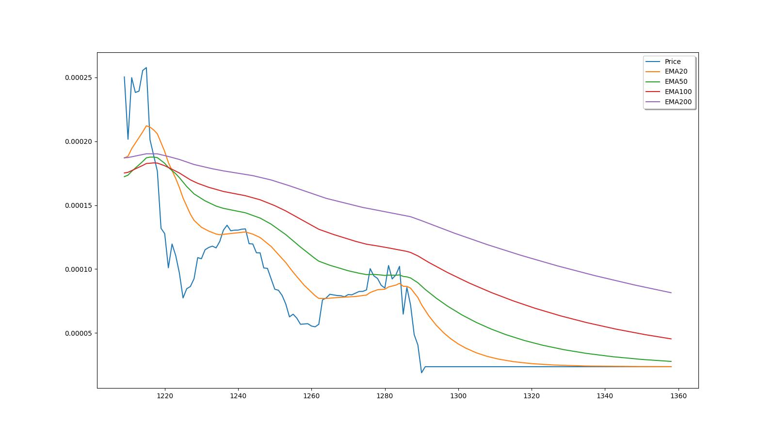 Rizon Exponential Moving Averages