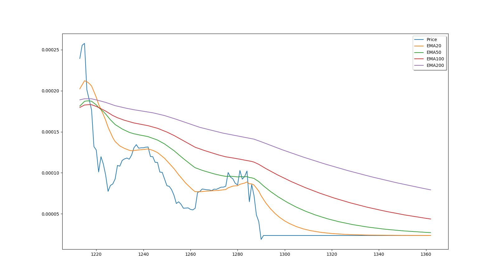 Rizon Exponential Moving Averages