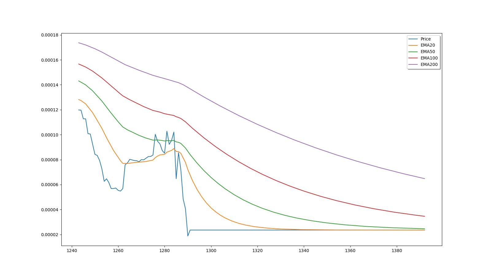 Rizon Exponential Moving Averages