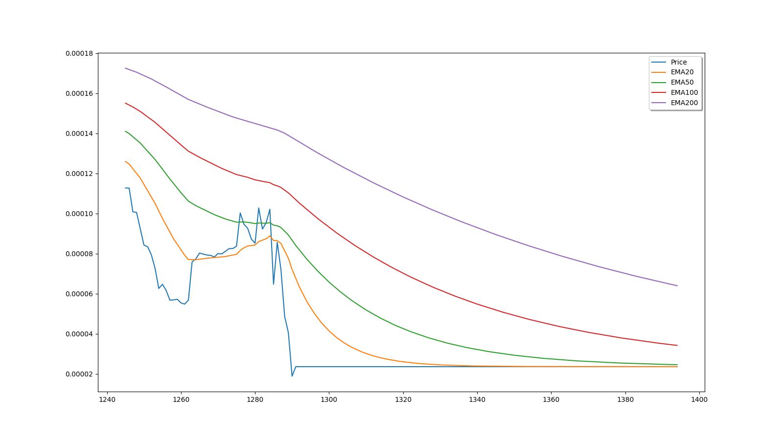 Rizon Exponential Moving Averages