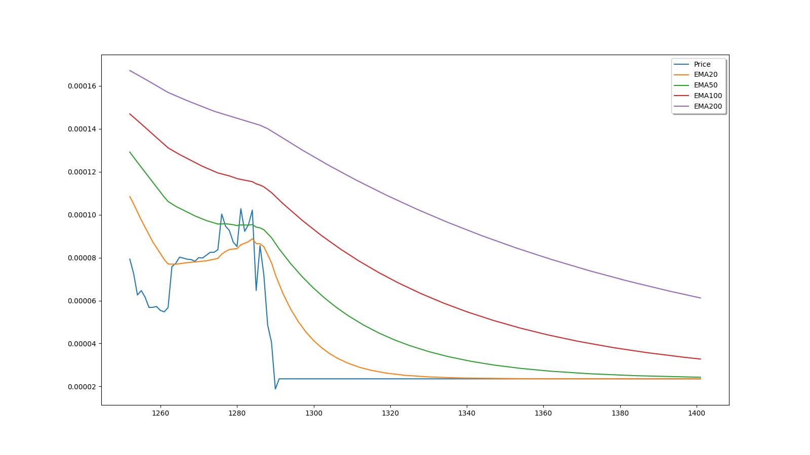 Rizon Exponential Moving Averages
