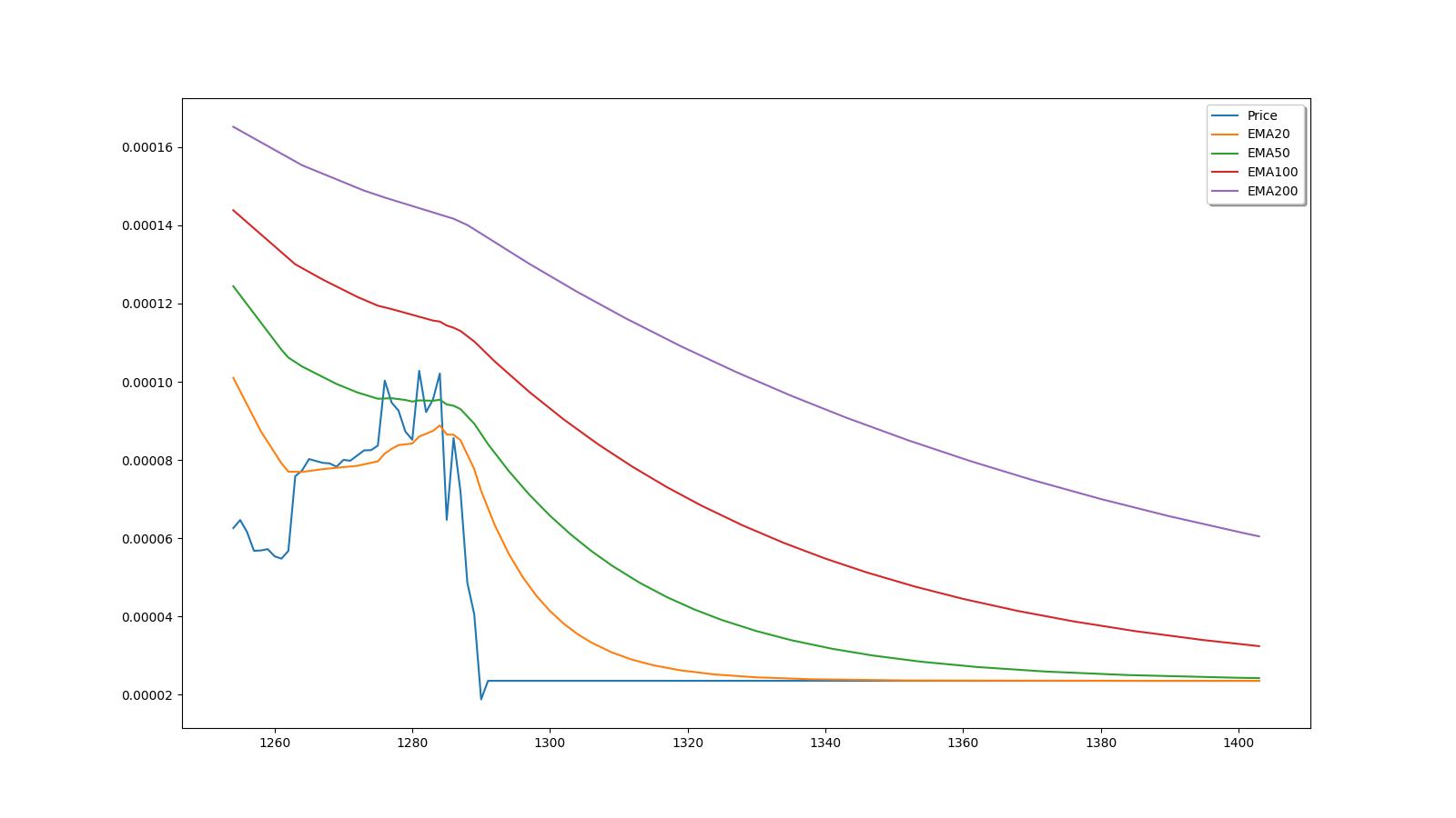 Rizon Exponential Moving Averages