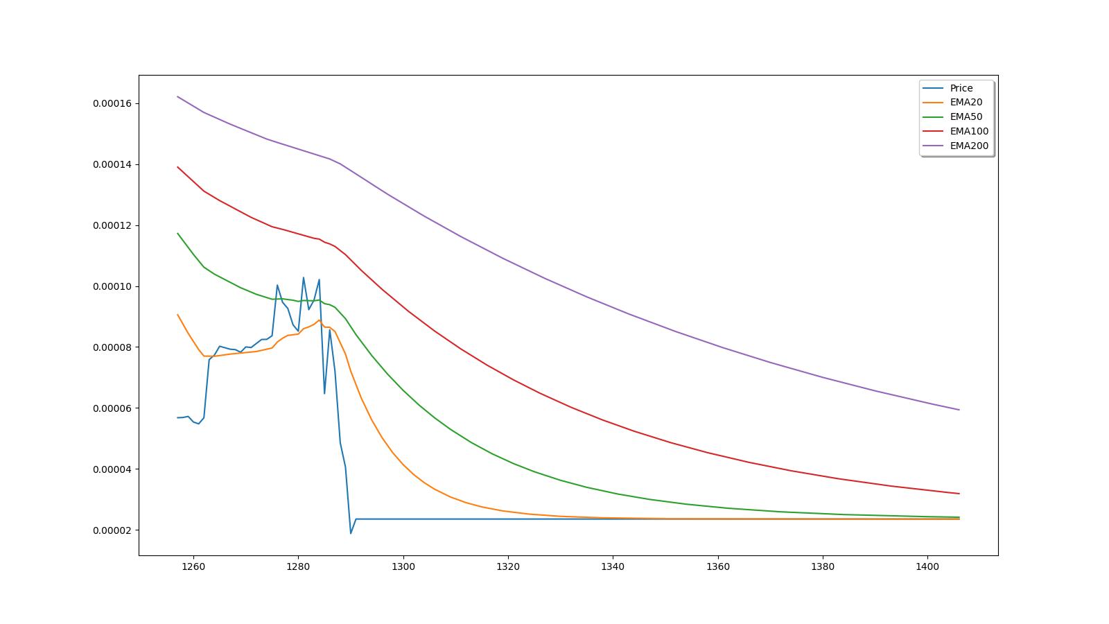 Rizon Exponential Moving Averages