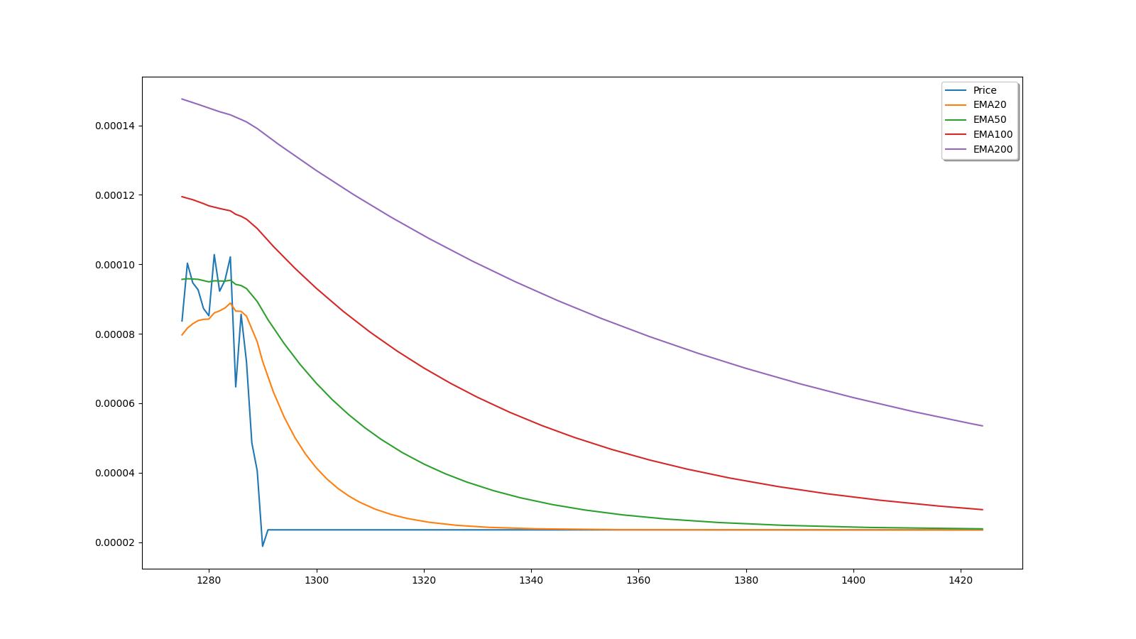 Rizon Exponential Moving Averages