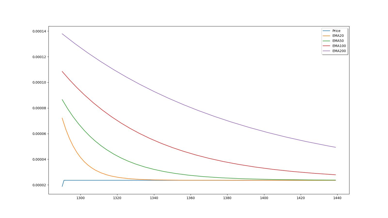 Rizon Exponential Moving Averages