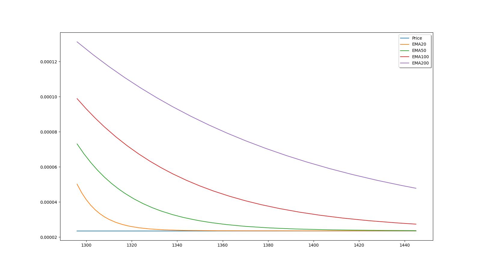 Rizon Exponential Moving Averages
