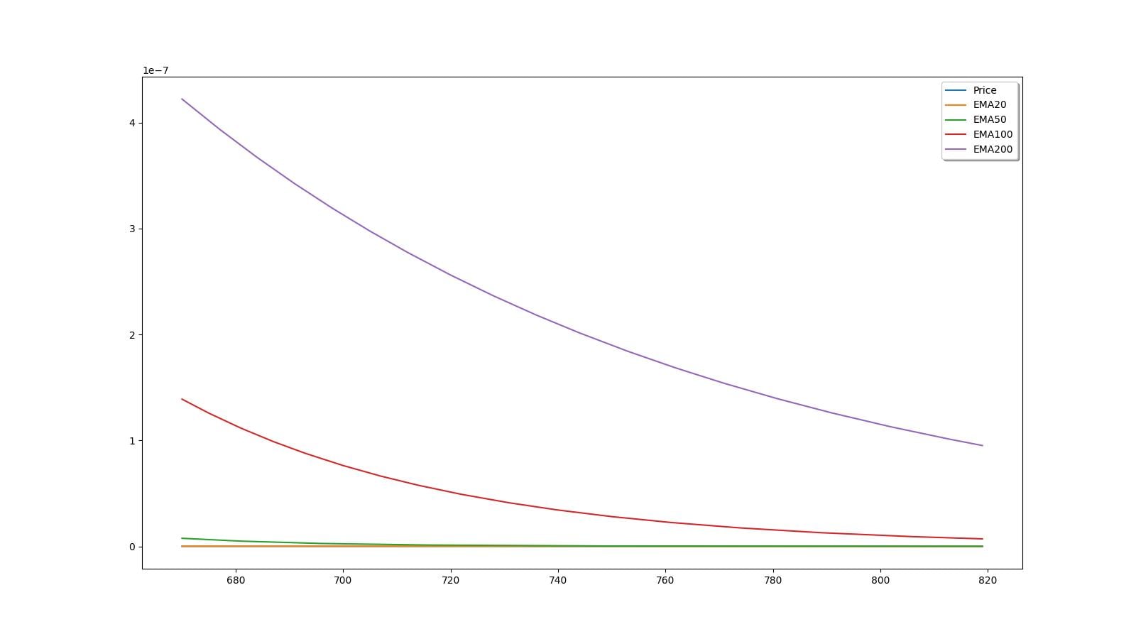 Rizz Exponential Moving Averages