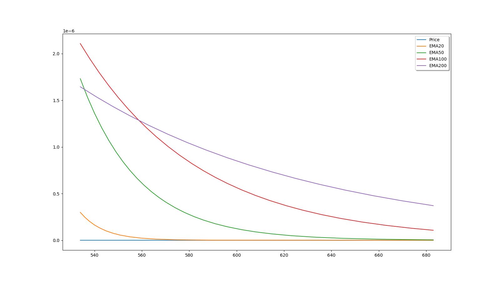 RIZZ Exponential Moving Averages