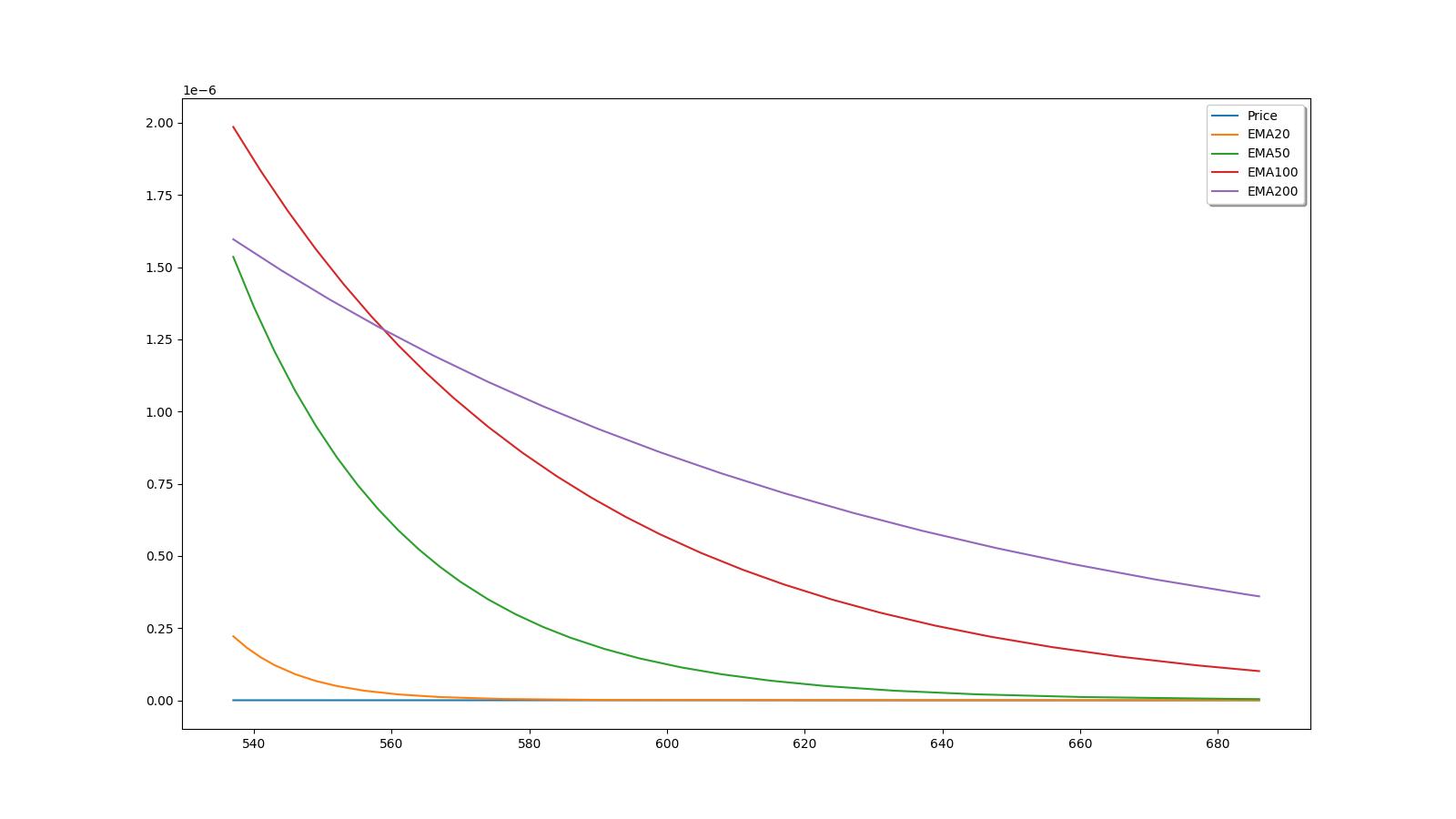 RIZZ Exponential Moving Averages