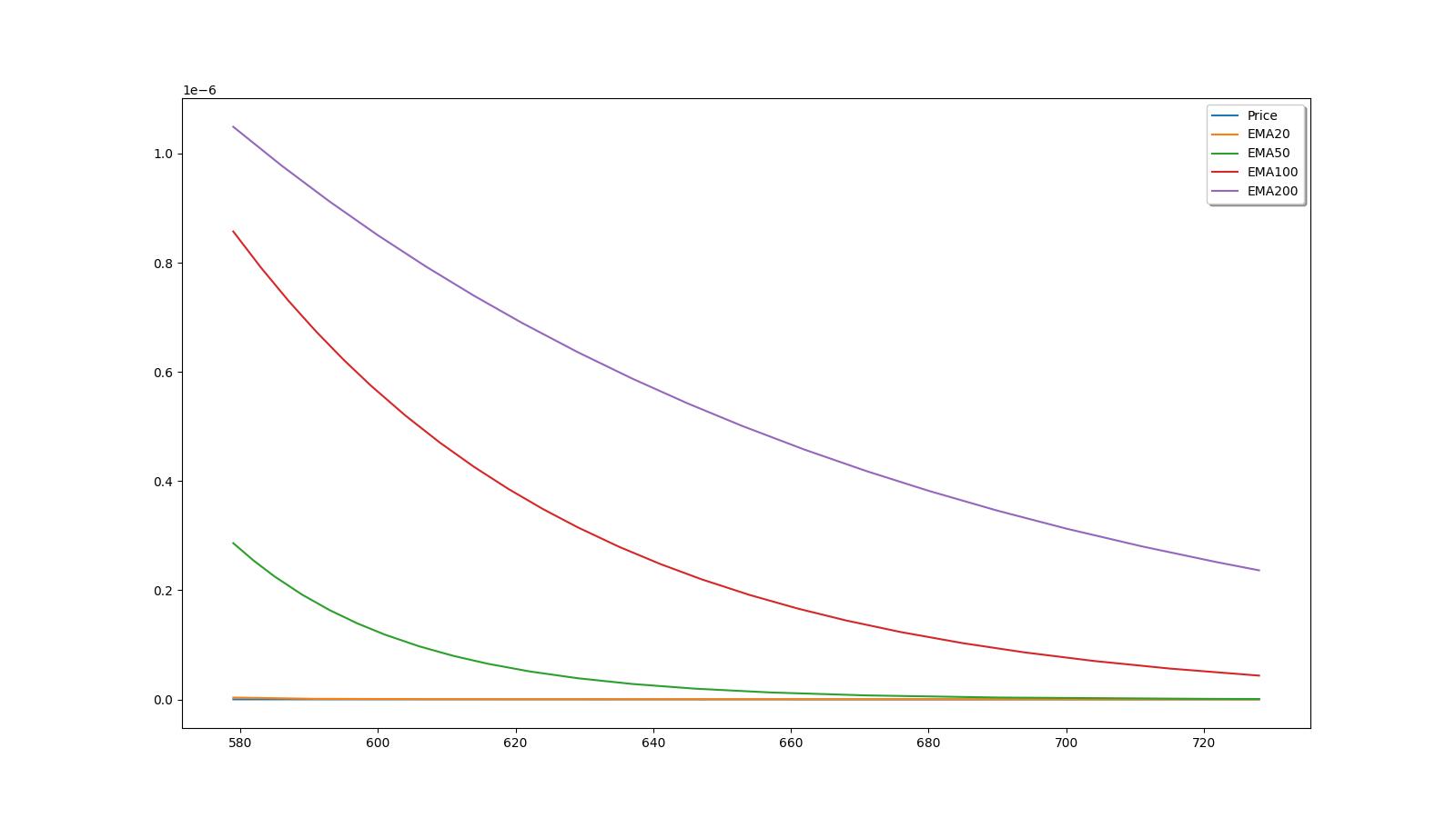 RIZZ Exponential Moving Averages