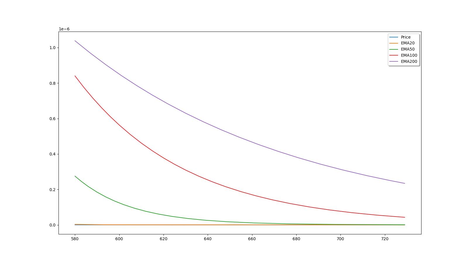 RIZZ Exponential Moving Averages