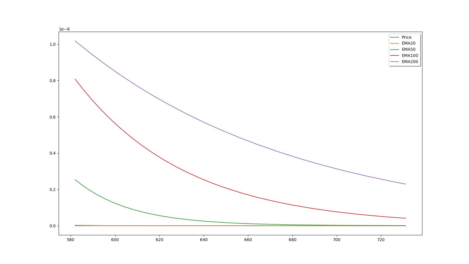 RIZZ Exponential Moving Averages