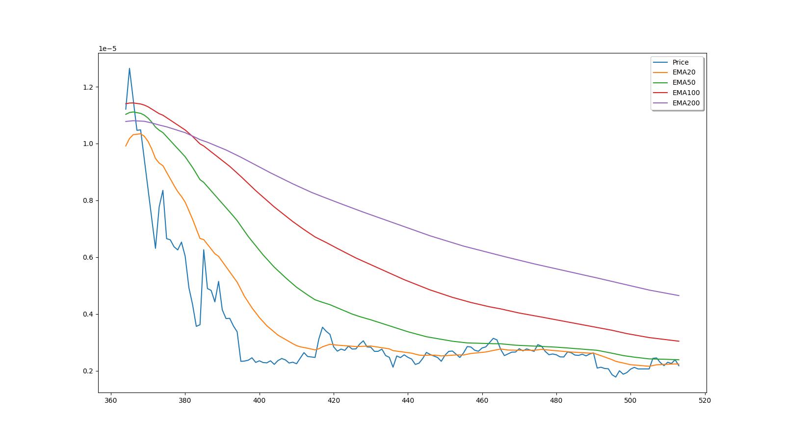 Rizzmas Exponential Moving Averages