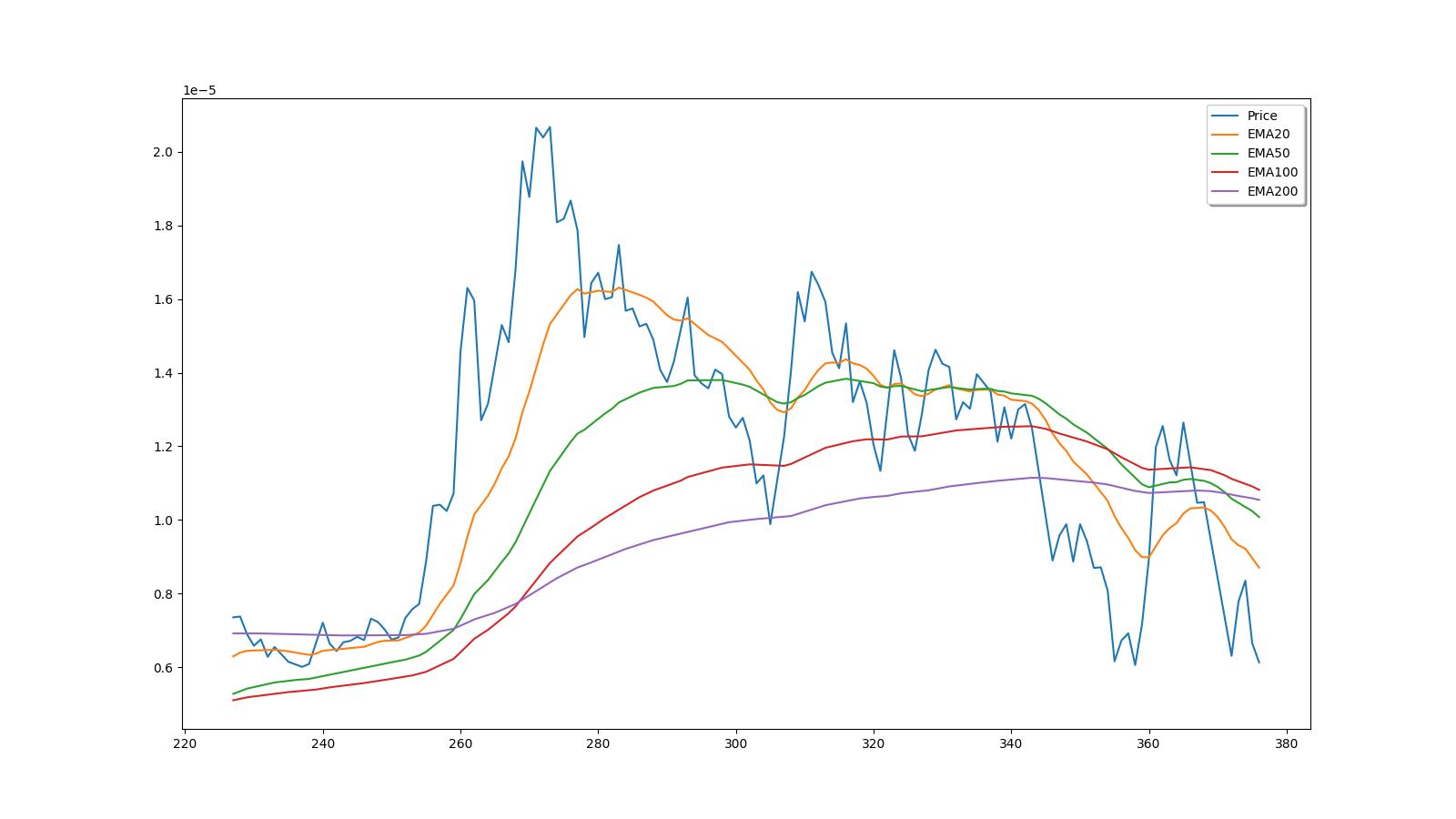 Rizzmas Exponential Moving Averages