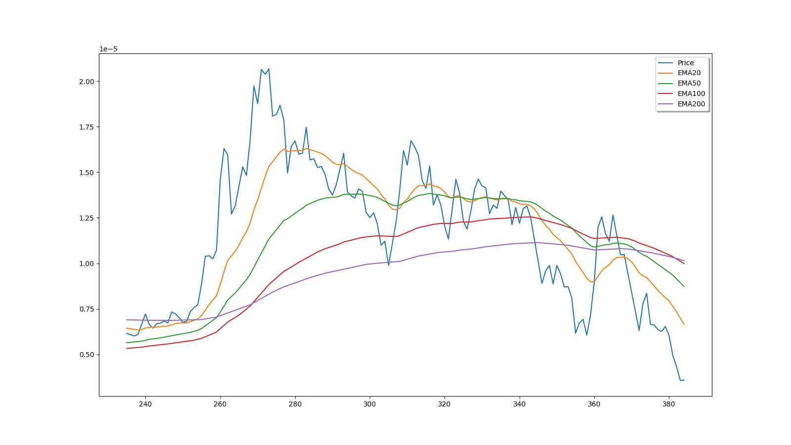 Rizzmas Exponential Moving Averages