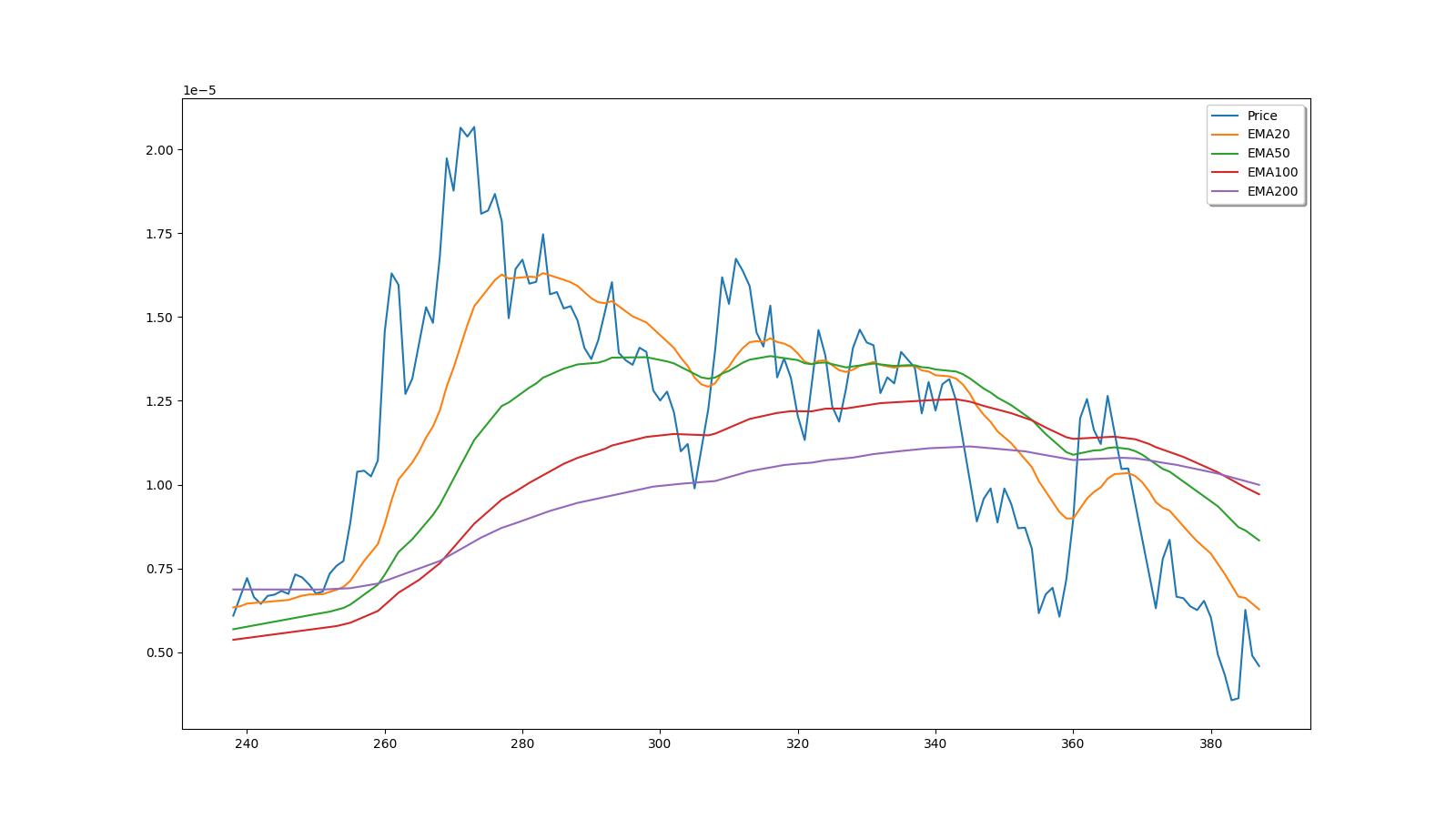 Rizzmas Exponential Moving Averages