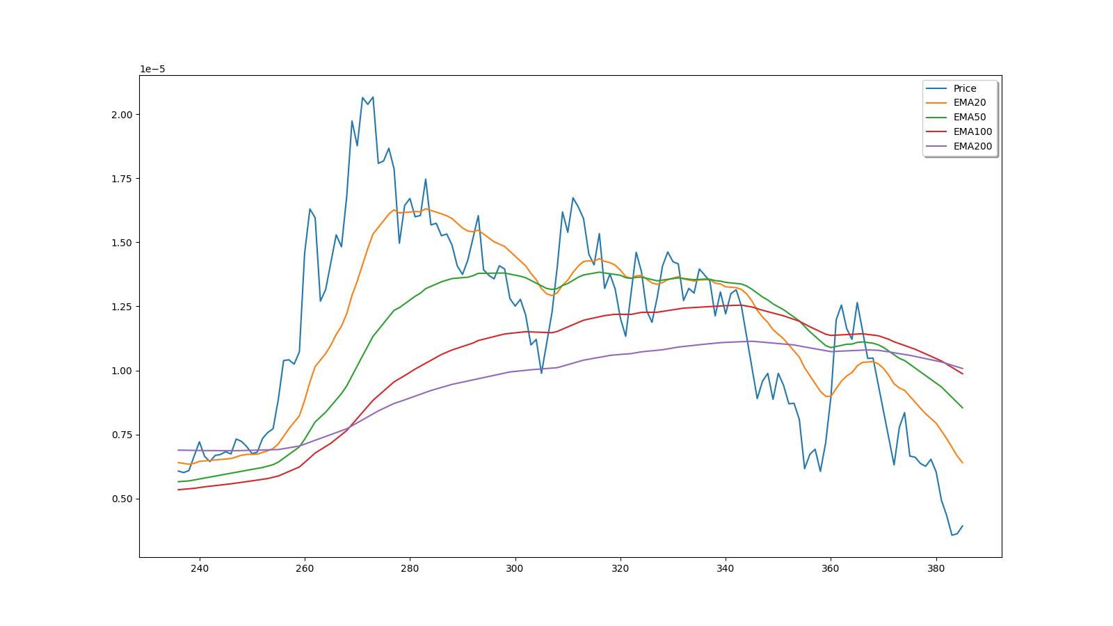 Rizzmas Exponential Moving Averages