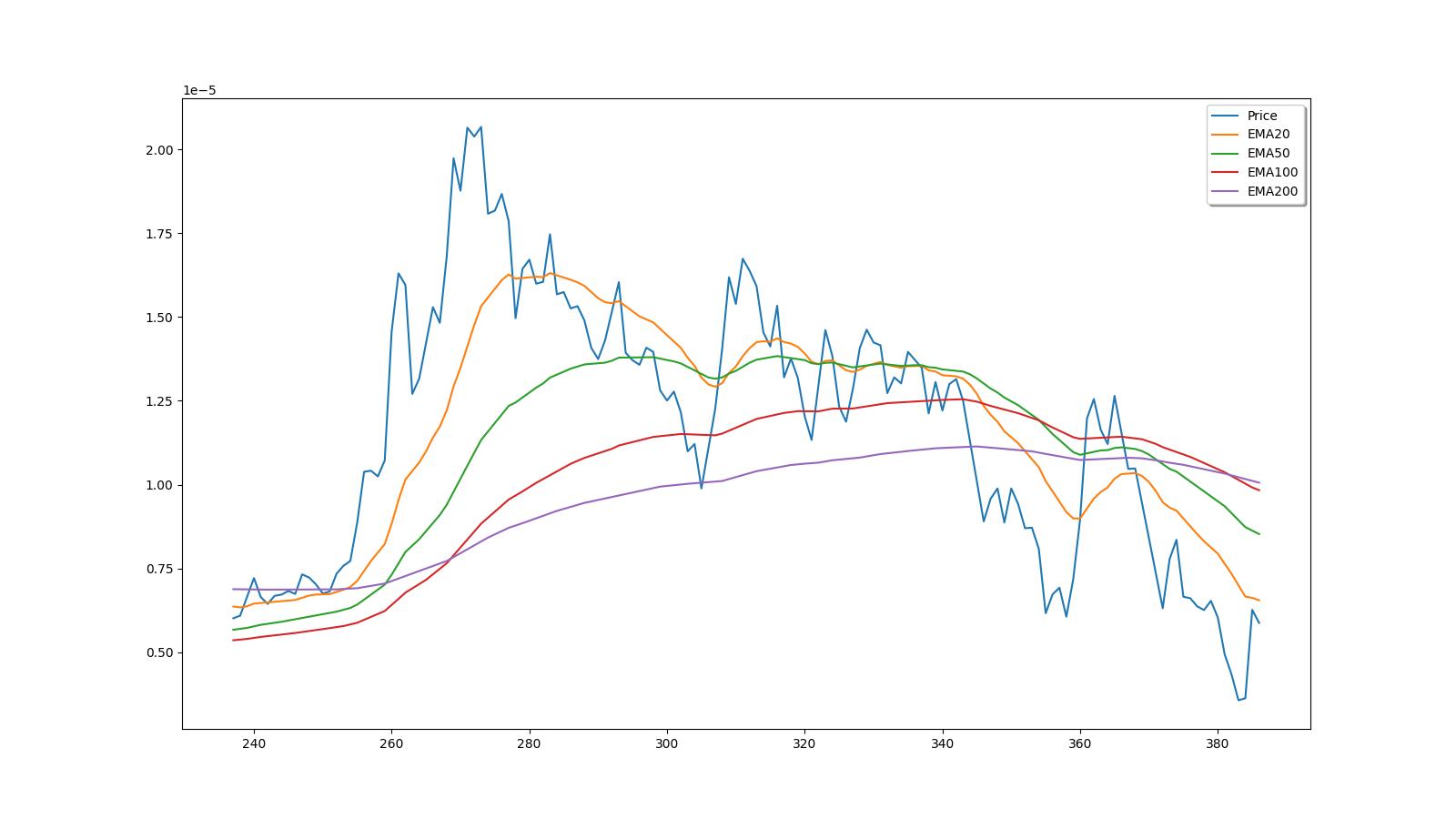 Rizzmas Exponential Moving Averages