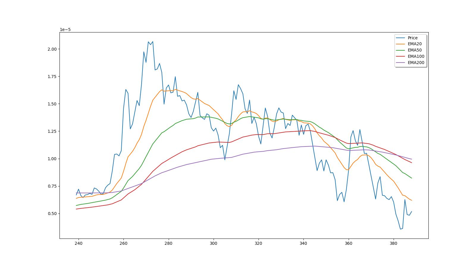 Rizzmas Exponential Moving Averages