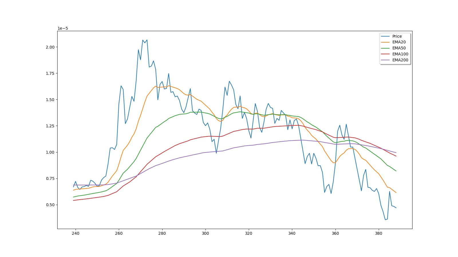 Rizzmas Exponential Moving Averages