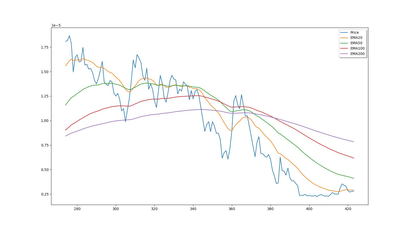 Rizzmas Exponential Moving Averages