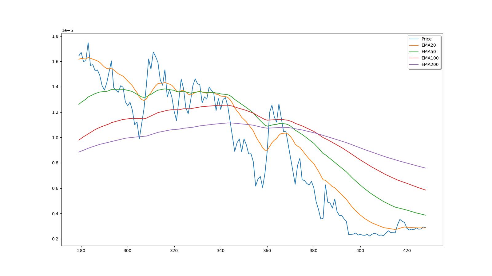 Rizzmas Exponential Moving Averages