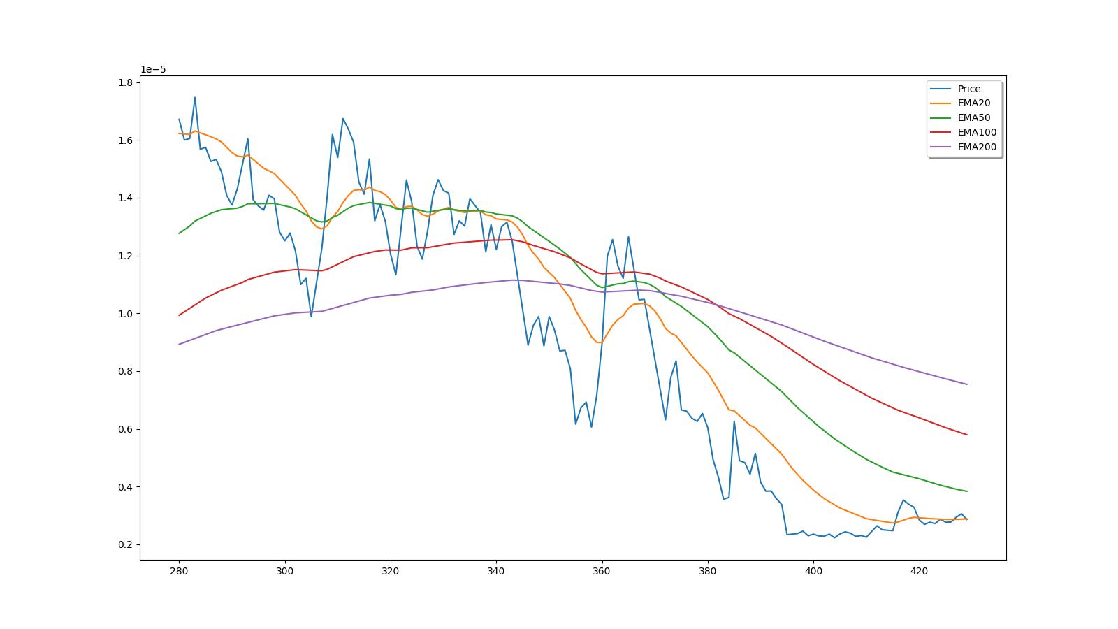 Rizzmas Exponential Moving Averages