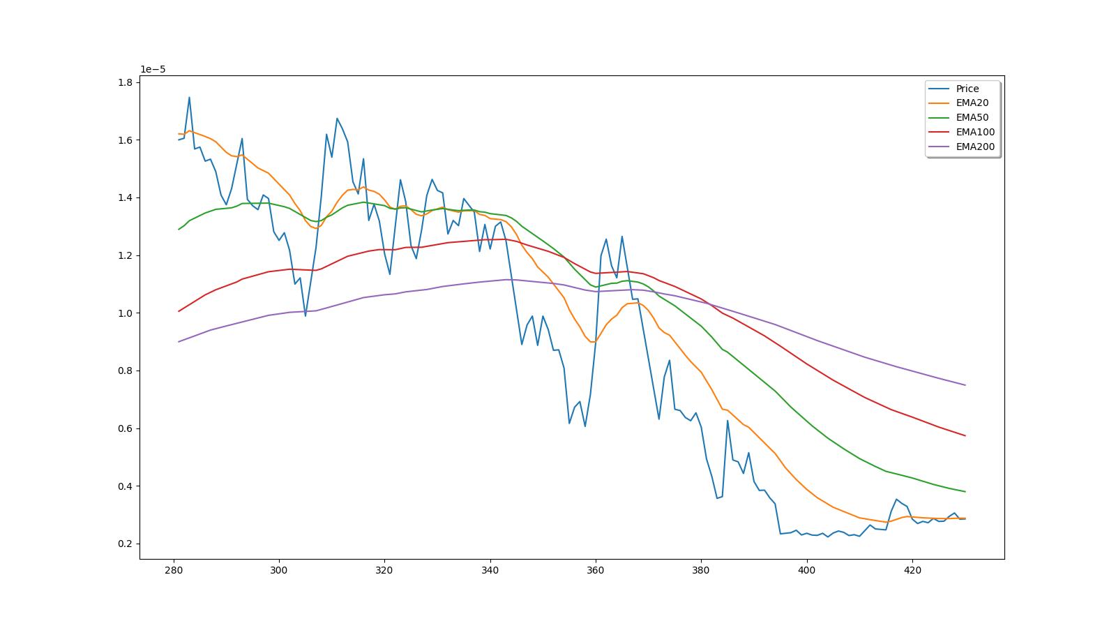 Rizzmas Exponential Moving Averages