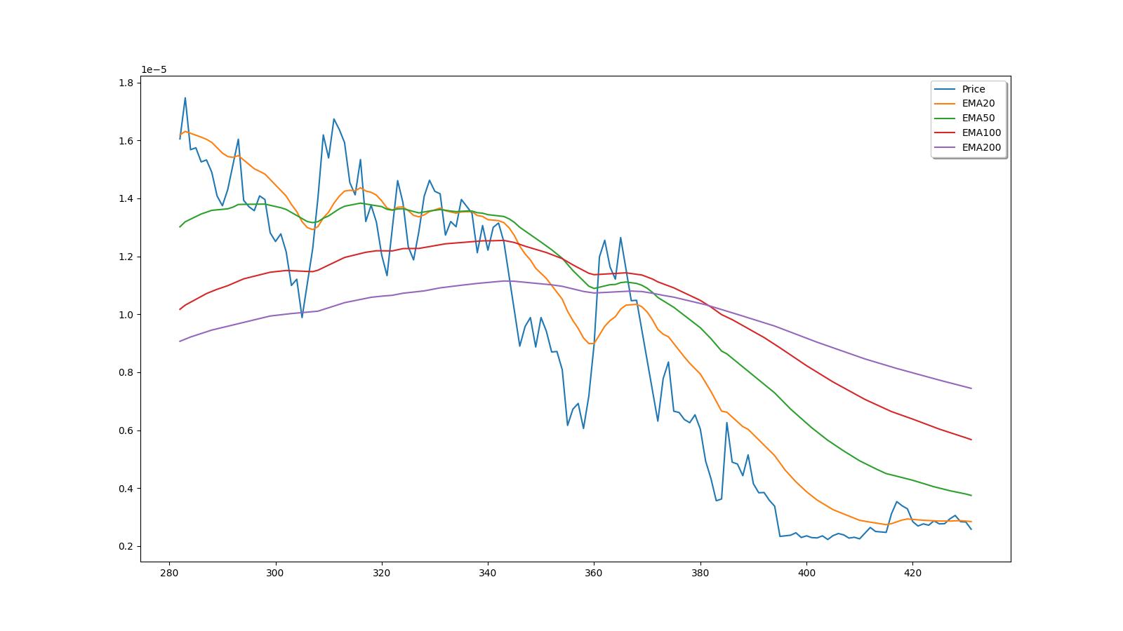 Rizzmas Exponential Moving Averages