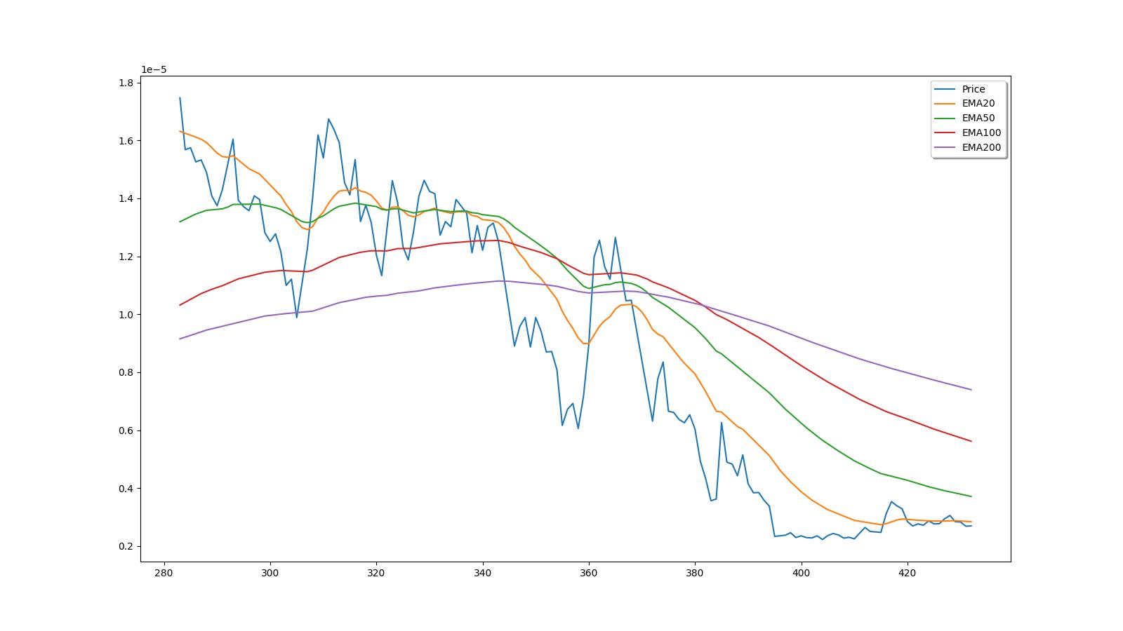Rizzmas Exponential Moving Averages