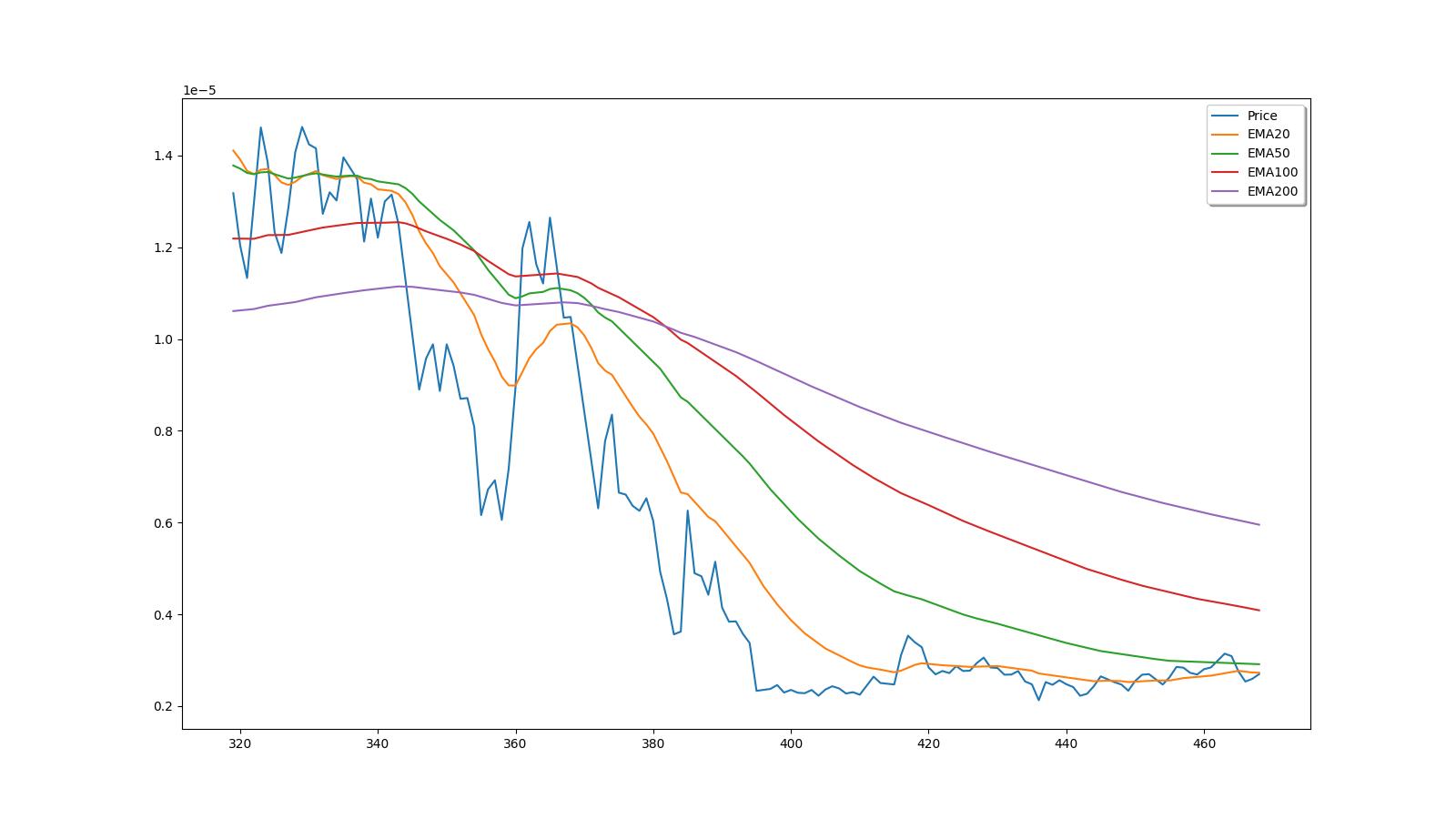 Rizzmas Exponential Moving Averages