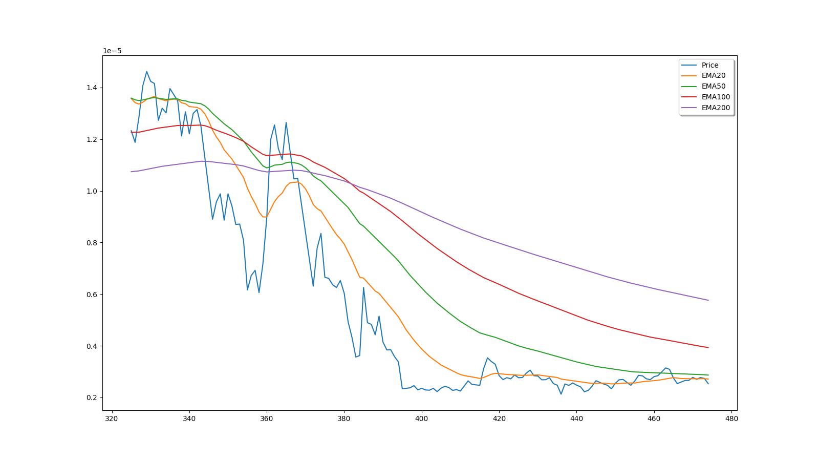 Rizzmas Exponential Moving Averages