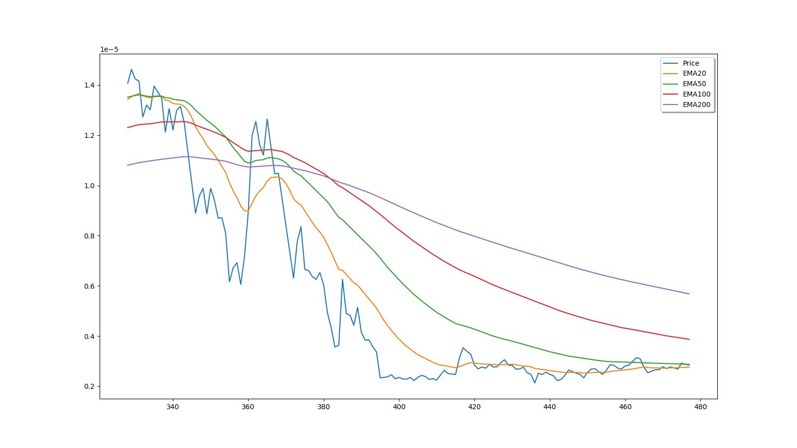 Rizzmas Exponential Moving Averages