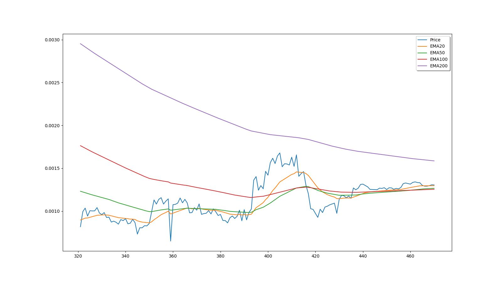 Rkey Exponential Moving Averages