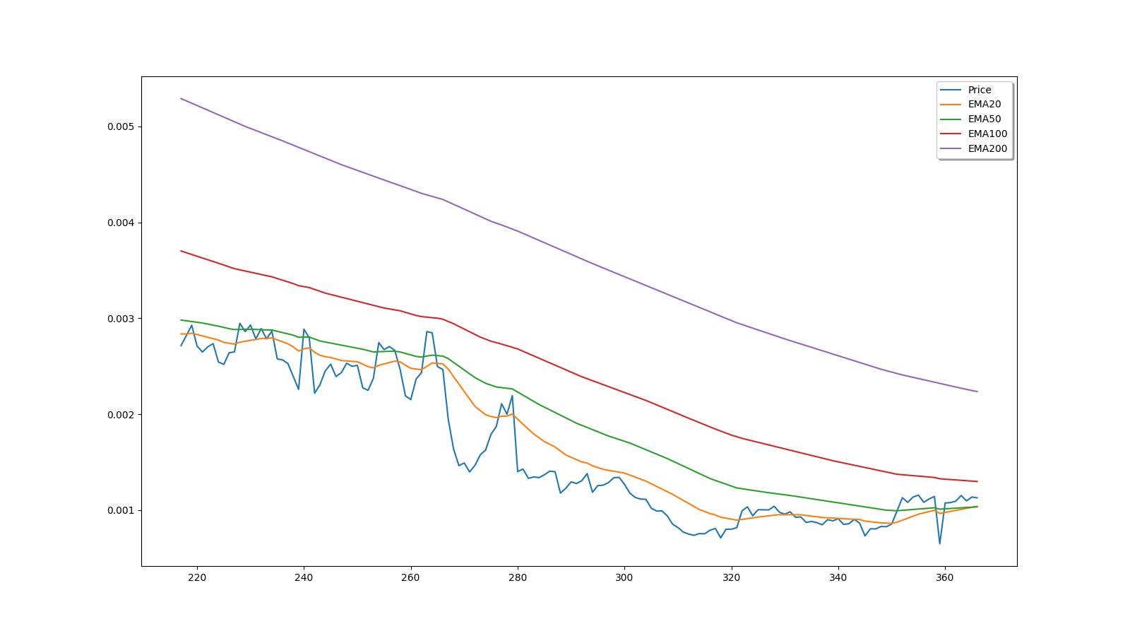 Rkey Exponential Moving Averages