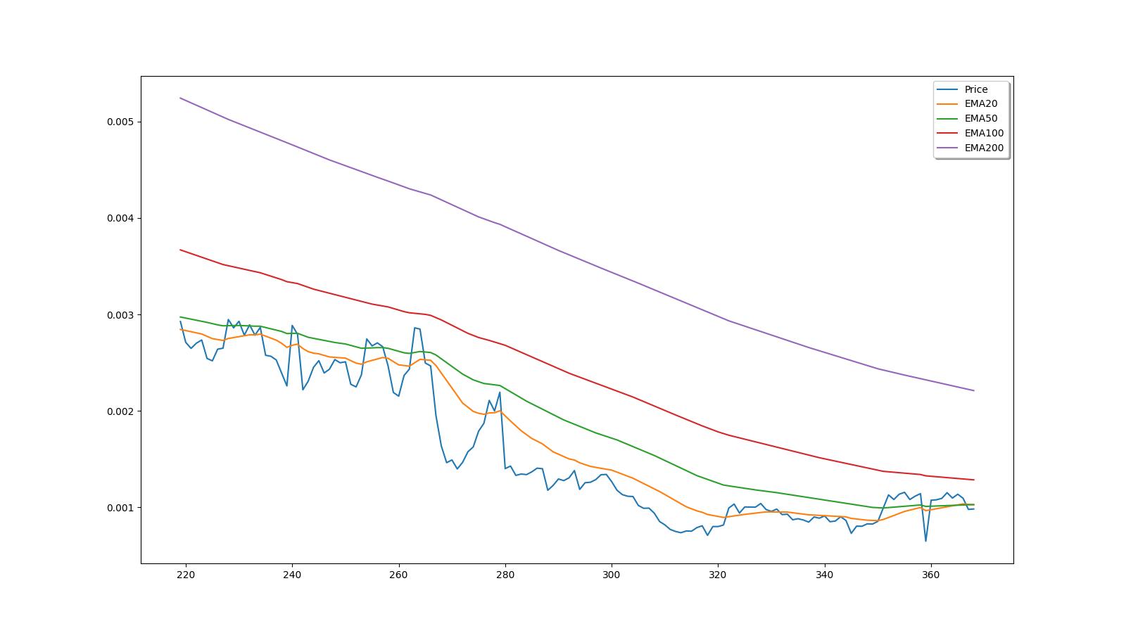 Rkey Exponential Moving Averages