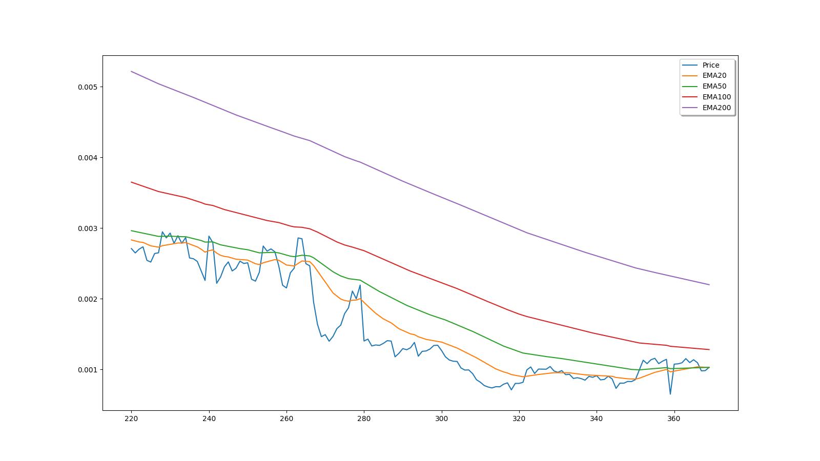 Rkey Exponential Moving Averages