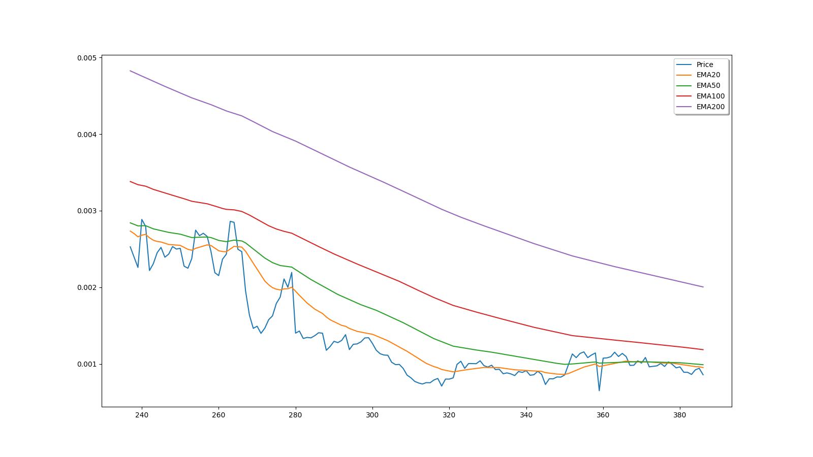 Rkey Exponential Moving Averages