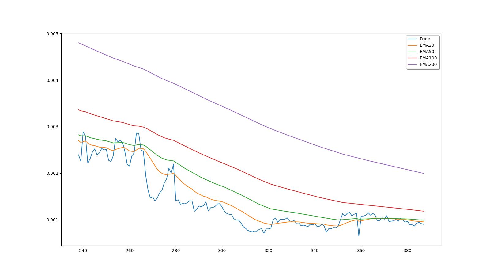 Rkey Exponential Moving Averages
