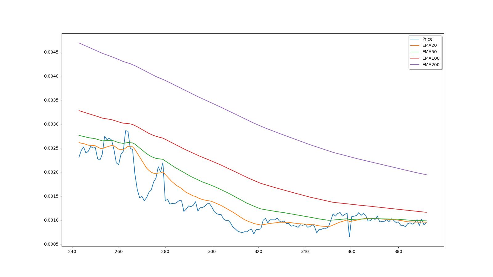 Rkey Exponential Moving Averages