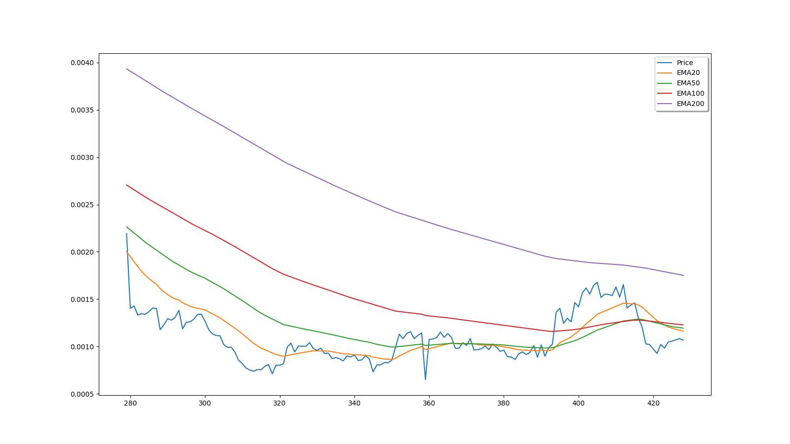 Rkey Exponential Moving Averages