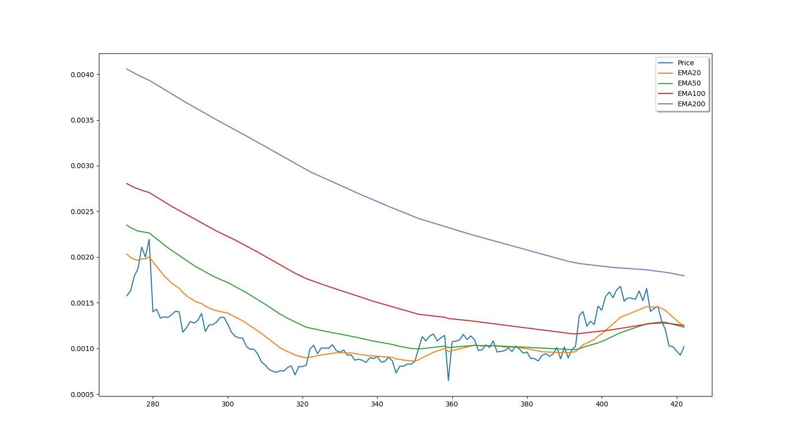 Rkey Exponential Moving Averages