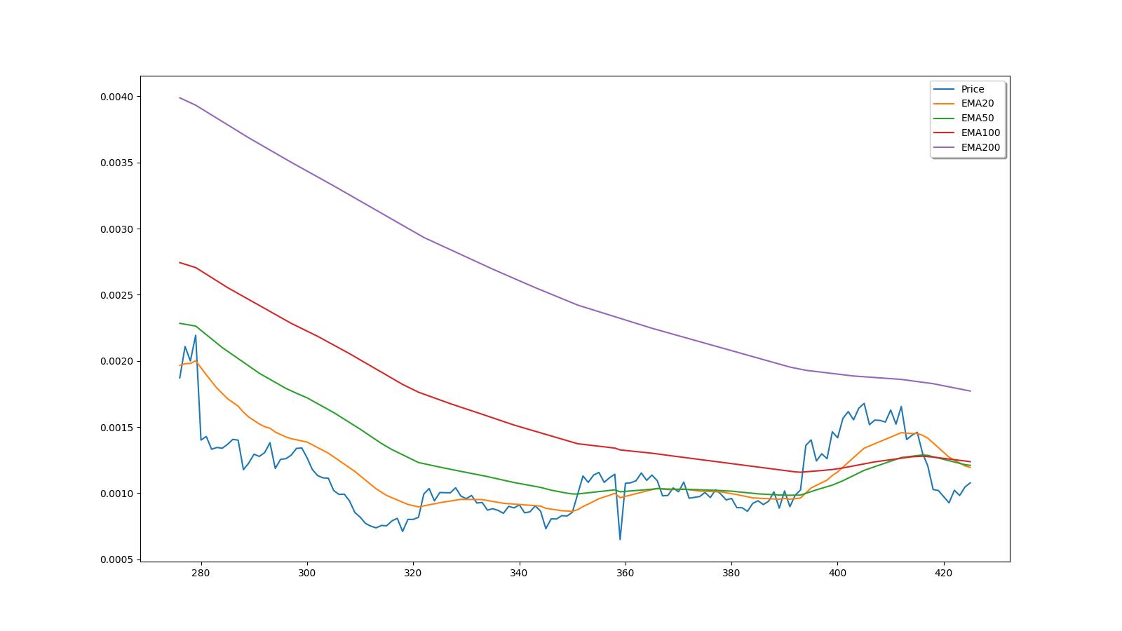 Rkey Exponential Moving Averages