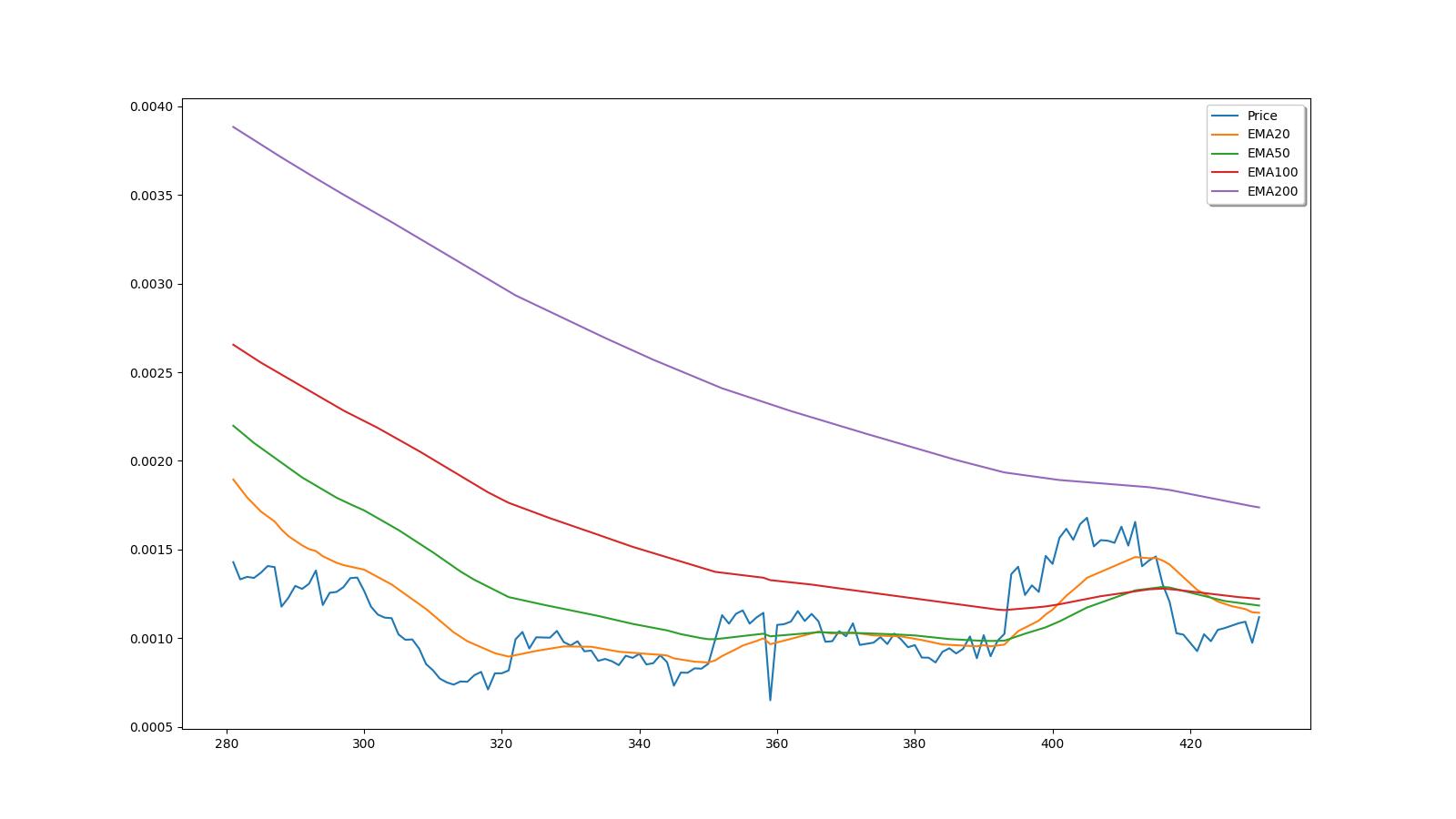 Rkey Exponential Moving Averages